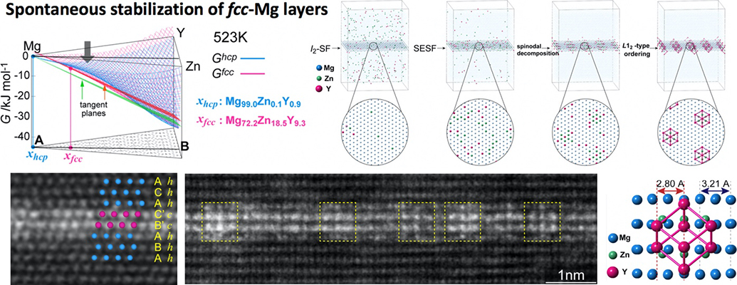 Thermodynamic Origin Of Solute Enriched Stacking Fault In Dilute Mg Zn Y Alloys Engineering