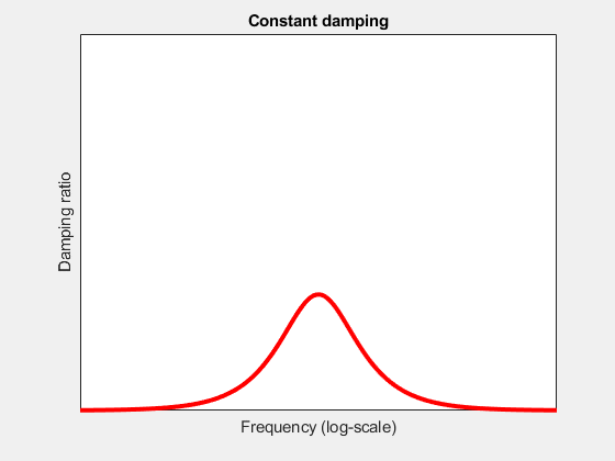Proportional viscous damping model for matching damping ratios ...