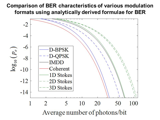 Sensitivity analysis of optically preamplified Stokes-vector receivers ...