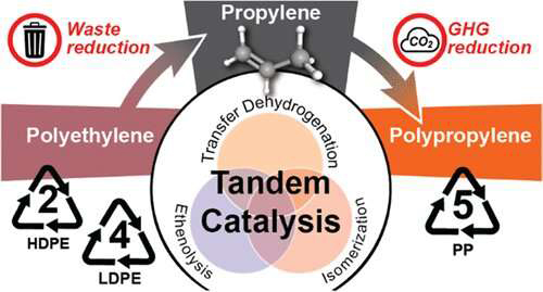 Chemical Recycling of Polyethylene by Tandem Catalytic Conversion to ...