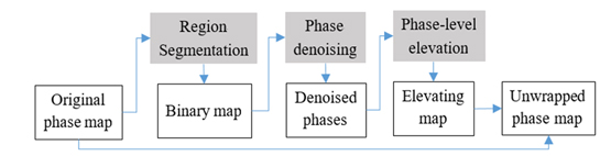 Robust Phase unwrapping from noisy interferograms – Engineering Science