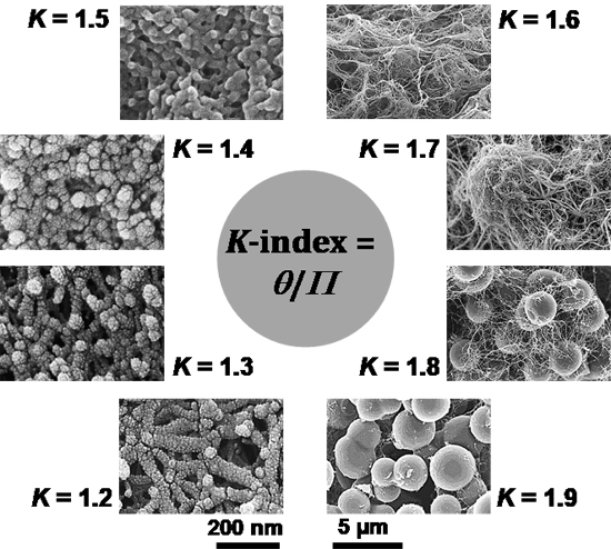 Introducing the K-Index: A Descriptor, Predictor, and Correlator of ...