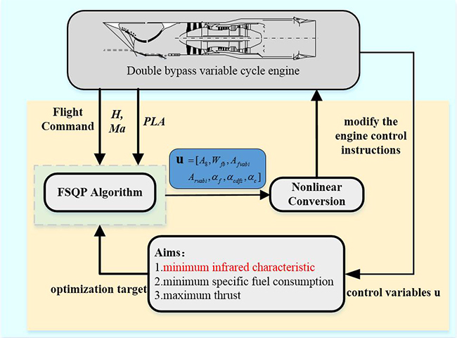 Infrared stealth optimization control of variable cycle engine – Engineering Science