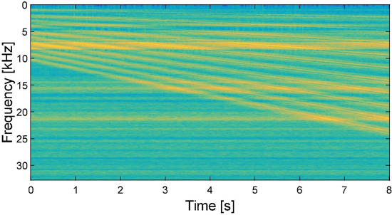 Algorithms for spectrum background estimation of non-stationary signals ...